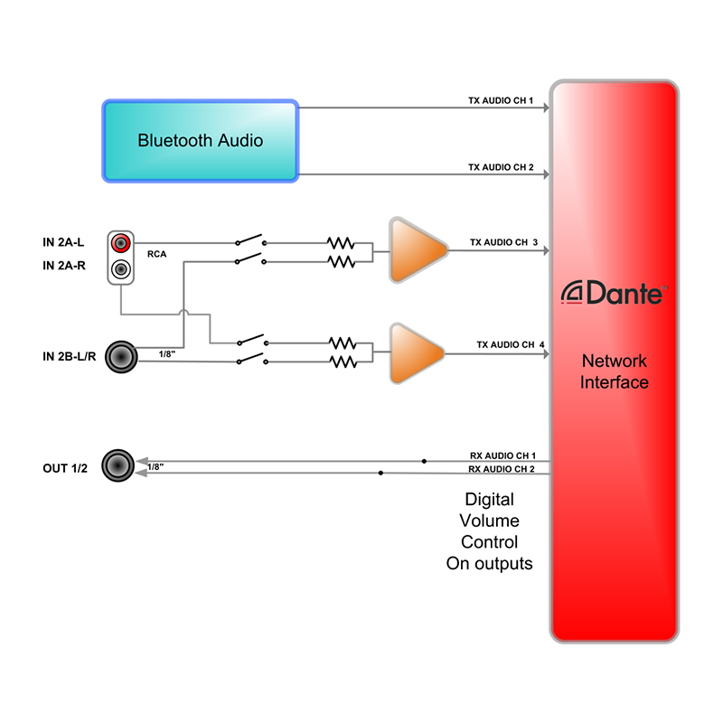 DANTE 4X2 BLUETOOTH WALLPLATE - JPRO